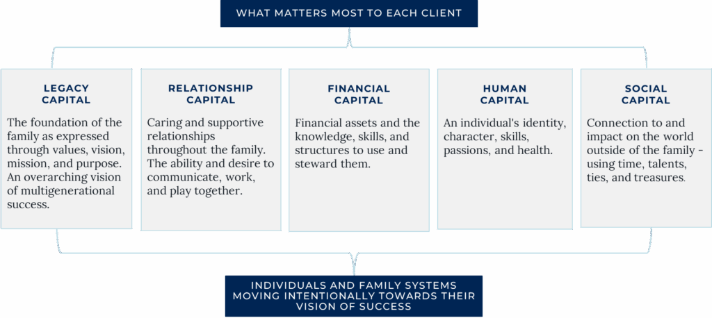 Wealth Planning Group | The 5 Types of Capital - Pathstone